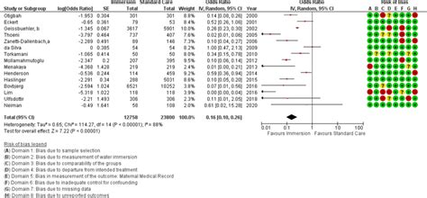 Forest Plot Of Synthesis Of Episiotomy Iv Inverse Variance