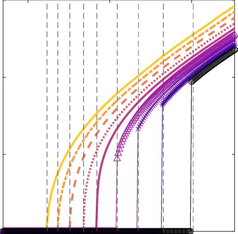 Steady state value of a as a function of λ for different values of Download Scientific