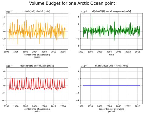 Eccov4 Global Volume Budget Closure — Ecco Version 4 Python Tutorial 4