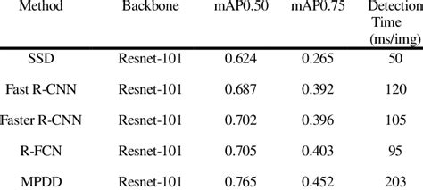 defect detection performance of mpdd compared with other sota methods