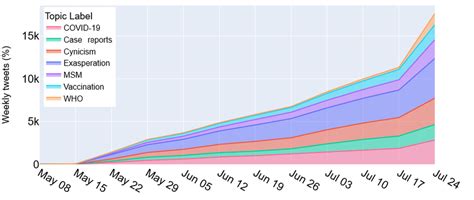 Cumulative Message Volume Per Cluster Showing Initial High Volume Of