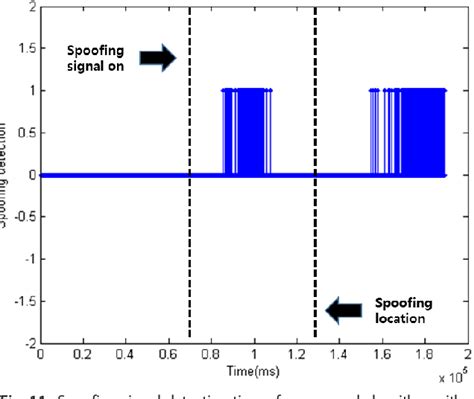 Figure 11 From Design And Performance Evaluation Of Gps Spoofing Signal Detection Algorithm At