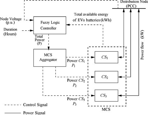 Block Diagram Representation Of MCS Download Scientific Diagram