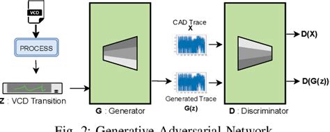 Figure 2 From A Pre Silicon Power Leakage Assessment Based On Generative Adversarial Networks