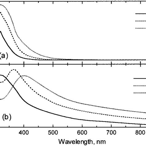 Dispersion Of Extinction Coefficient A And Refractive Index B
