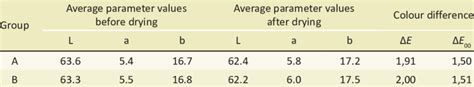 Average Lab Values Before And After The Drying And Calculated Colour Download Scientific