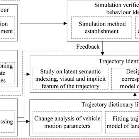 Safety Assessment Process Of Vehicle Behaviour Download Scientific