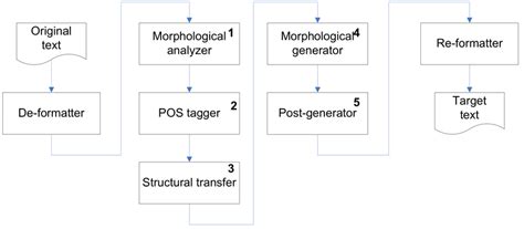 The Modules Of A Typical Shallow Transfer Rbmt Translation System Download Scientific Diagram