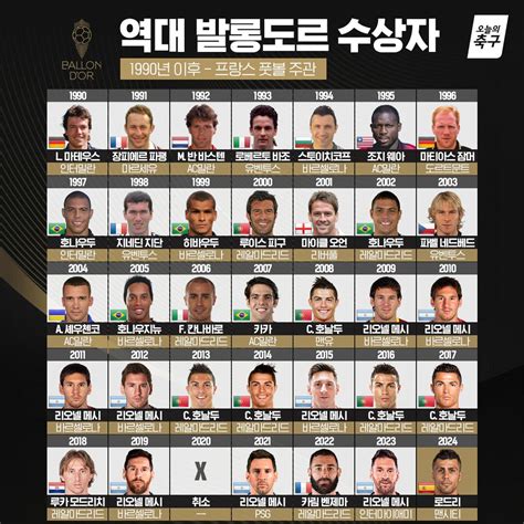 오늘의 해외축구 1990년 이후 역대 발롱도르 수상자 명단🏅 로드리는 1990년대생으로는 첫 수상