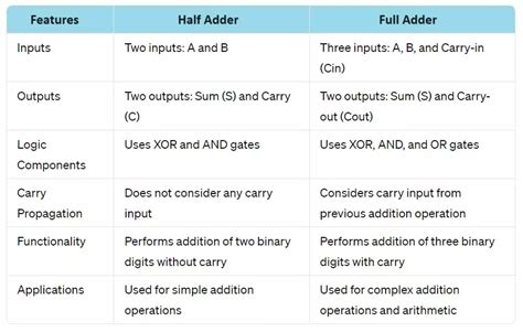 Half Adder And Full Adder Circuit Truth Table Equation Working