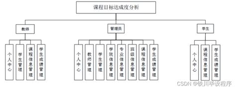 Ssmjavanodepythonphp课程目标达成度分析【2024年毕设】python实现课程目标达成度分析 Csdn博客