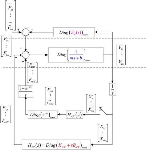Model Of A One Dimensional Multiple User Haptic Virtual Surgery