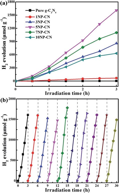 A Time Courses Of Photocatalytic H 2 Evolution Over Pure G C 3 N 4
