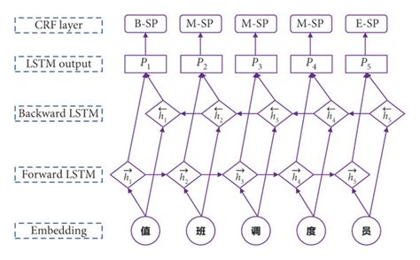 schematic diagram of the bilstm crf model download scientific diagram