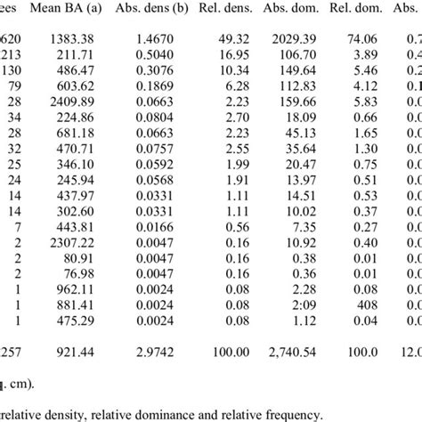 Tree Species Absolute And Relative Density Dominance Frequency And