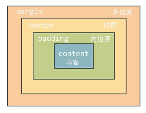 前端 固定布局 盒模型元素类型固定布局怎么使用 Csdn博客