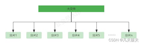 Springbootwebuploader优雅实现超大文件的分片上传一 Csdn博客