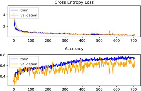 Training And Validation Accuracy And Loss Of The Sequential Cnn Model