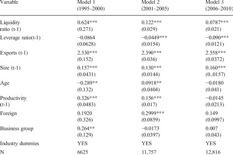 Financing Constraints And Extensive Margin Sub Sample Years Download Scientific Diagram