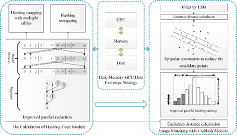 gpu accelerated cascade hashing image matching for large scale 3d