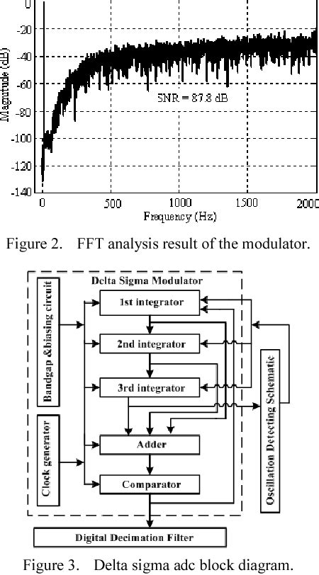 Figure 1 From A 238 Mw 9322 Db Snr Third Order Switched Capacitor