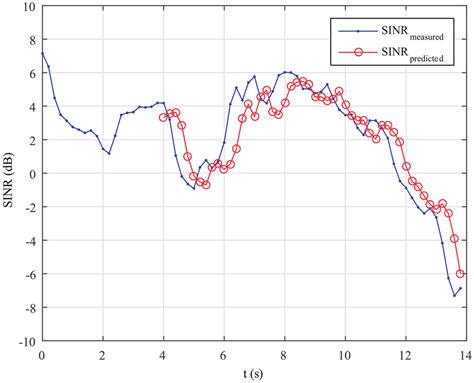 Sinr Prediction Based On Rls Prediction Slots K 2 Number Of Known Download Scientific
