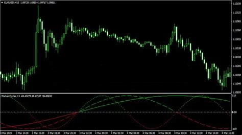 Market Cycles V1 Indicator The Forex Geek