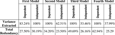 redundancy analysis and variance explained for the four models
