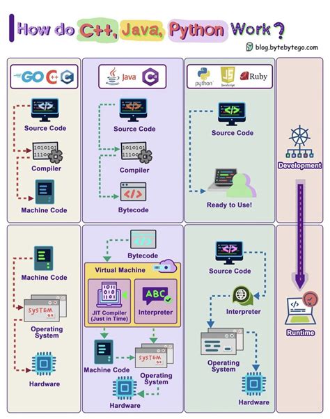 Anass Amrani On Linkedin Difference Between C Java And Python