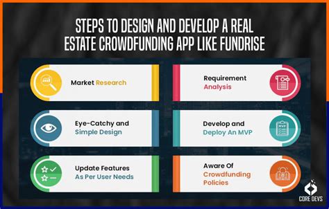 Real Estate Crowdfunding Platform A Step Guide To Follow Core Devs Ltd