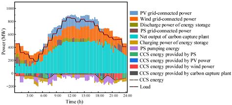Multi Time Scale Low Carbon Economic Dispatch Method For Virtual Power Plants Considering Pumped