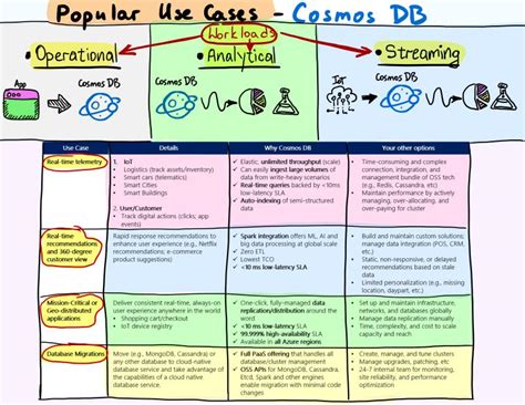 Rimma Nehme On Linkedin Azure Cosmosdb Database Nosql Sql