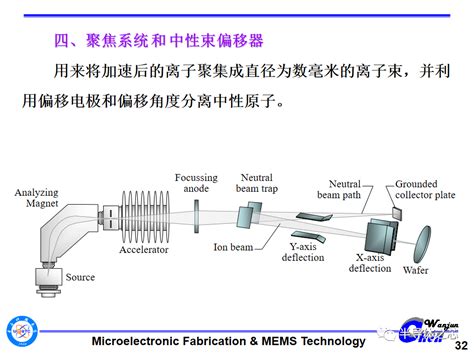半导体离子注入工艺基础详解 131页PPT中文版 电子工程专辑