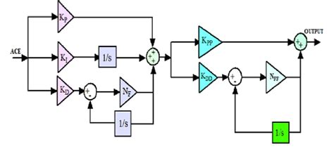 A Pidf Pdf Controller Structure Download Scientific Diagram