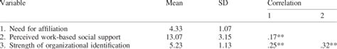 Means Standard Deviations And Intercorrelations For All Variables