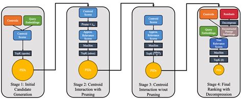 Vishal Bakshis Blog Recreating The PLAID ColBERTv2 Scoring Pipeline From Research Code To