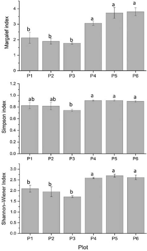 Margalef Index Simpson Index And Shannon Wiener Index For Different
