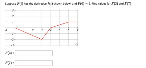 solved suppose f t has the derivative f t shown below and