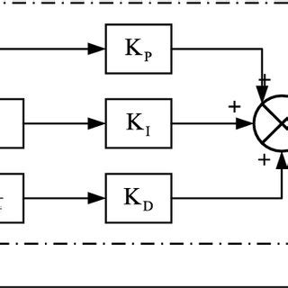 Control Schematic Diagram Of PID Download Scientific Diagram
