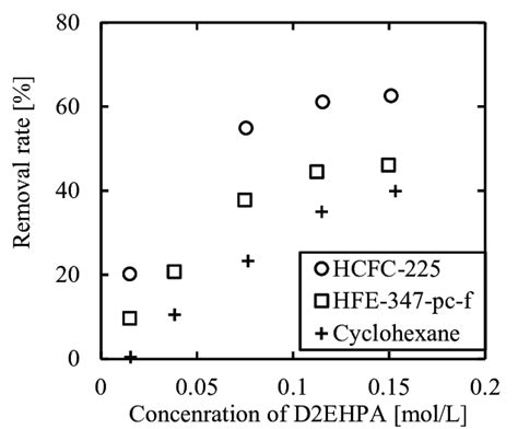 Cesium Removal Rate In Aqueous Solution By Extraction With Various Download Scientific Diagram