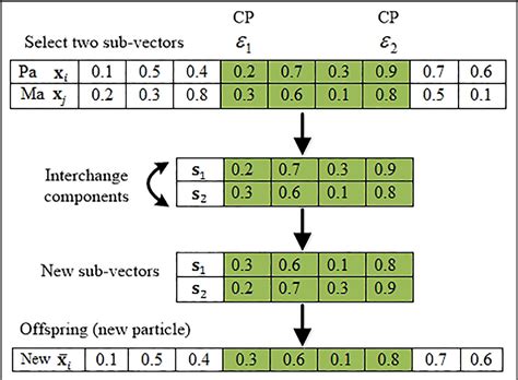 Table 1 From A Dynamic Adaptive Particle Swarm Optimization And Genetic Algorithm For Different