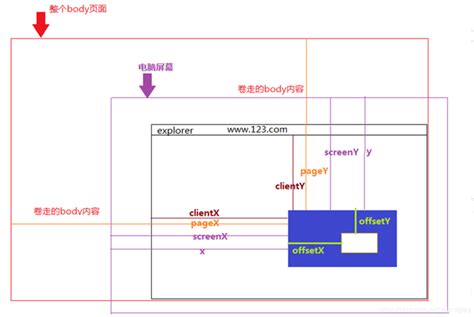 js 事件对象（keycode、target）、js三大特效（offset、scroll、client）、js原生获取宽高度滚动个的距离