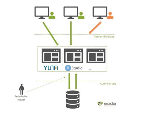 Authentifizierung und Autorisierung Datensicherheit für Data Science