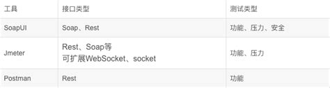 soapui、jmeter 、postman：三种 api 测试工具的比较分析