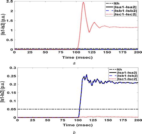 Δis for the shunt‐compensated line s r a ‘c 2 g fault at 0 01 per