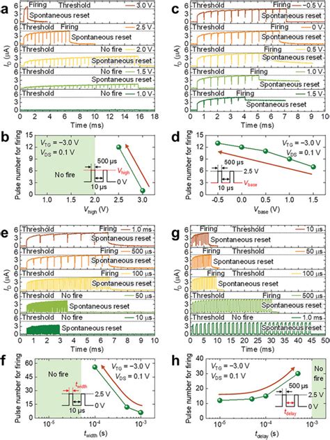 All‐ferroelectric Spiking Neural Networks Via Morphotropic Phase