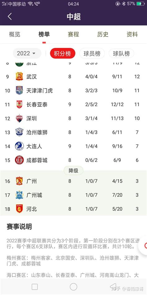 同一比赛日大连人丢掉6分，谢晖：我们大概率还能留在中超 知乎