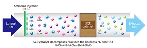 요소수 선택적 촉매 감소제scr란 네이버 블로그