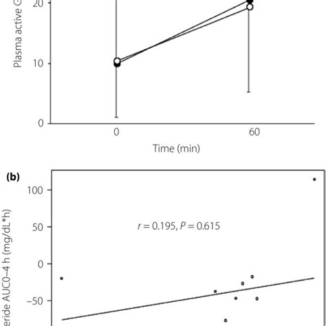 Correlation Between The Change In Plasmaactive Glucagonlike Peptide1