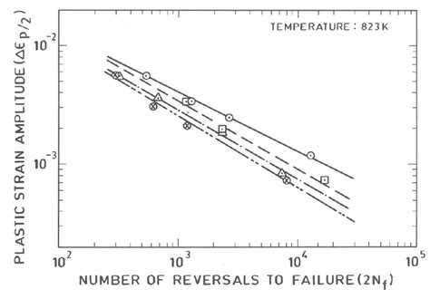 Typical Lcf Test Result Curve [7] Fig 3 Typical Creep Curve [12] Download Scientific Diagram
